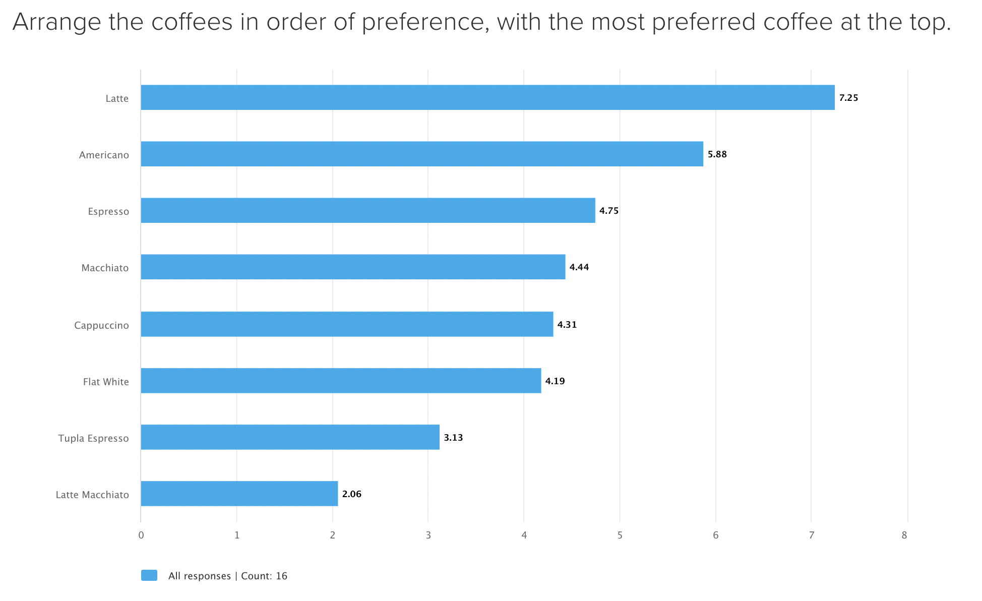 Rank Order – Surveypal